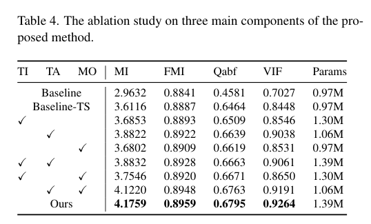 图像融合Balancing Task-invariant Interaction and Task-specific Adaptation for Unified Image Fusion ...