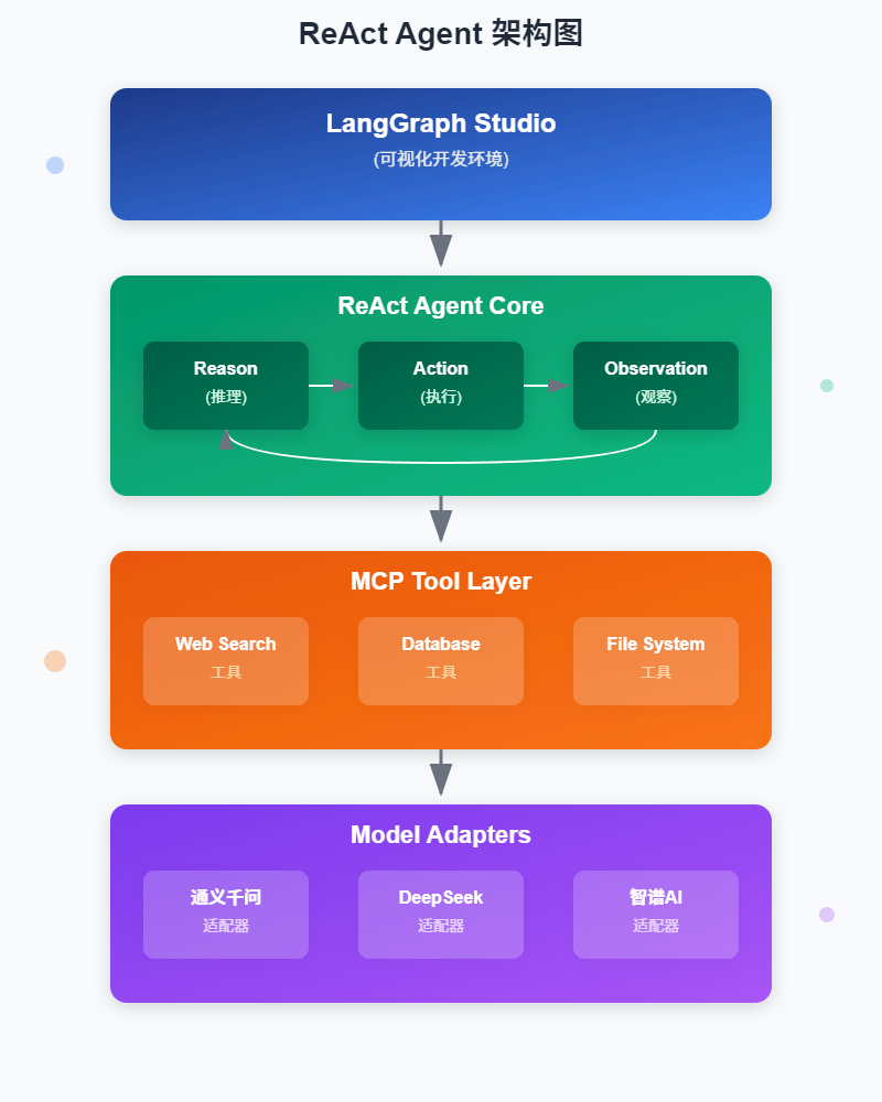 必学收藏！LangGraph + ReAct Agent：手把手教你从零构建智能体系统，附国内优化模板_langgraph-up-react-CSDN博客