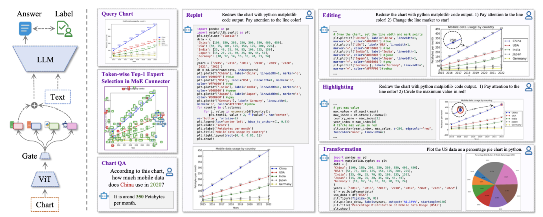 ChartMoE：关于图表建模对齐的构思-CSDN博客