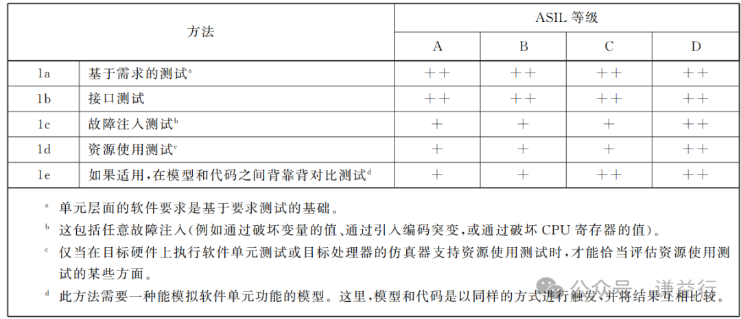 怎么理解SWE.4 软件单元测试 Part2-动态UT_aspice swe4 动态测试测试依据-CSDN博客
