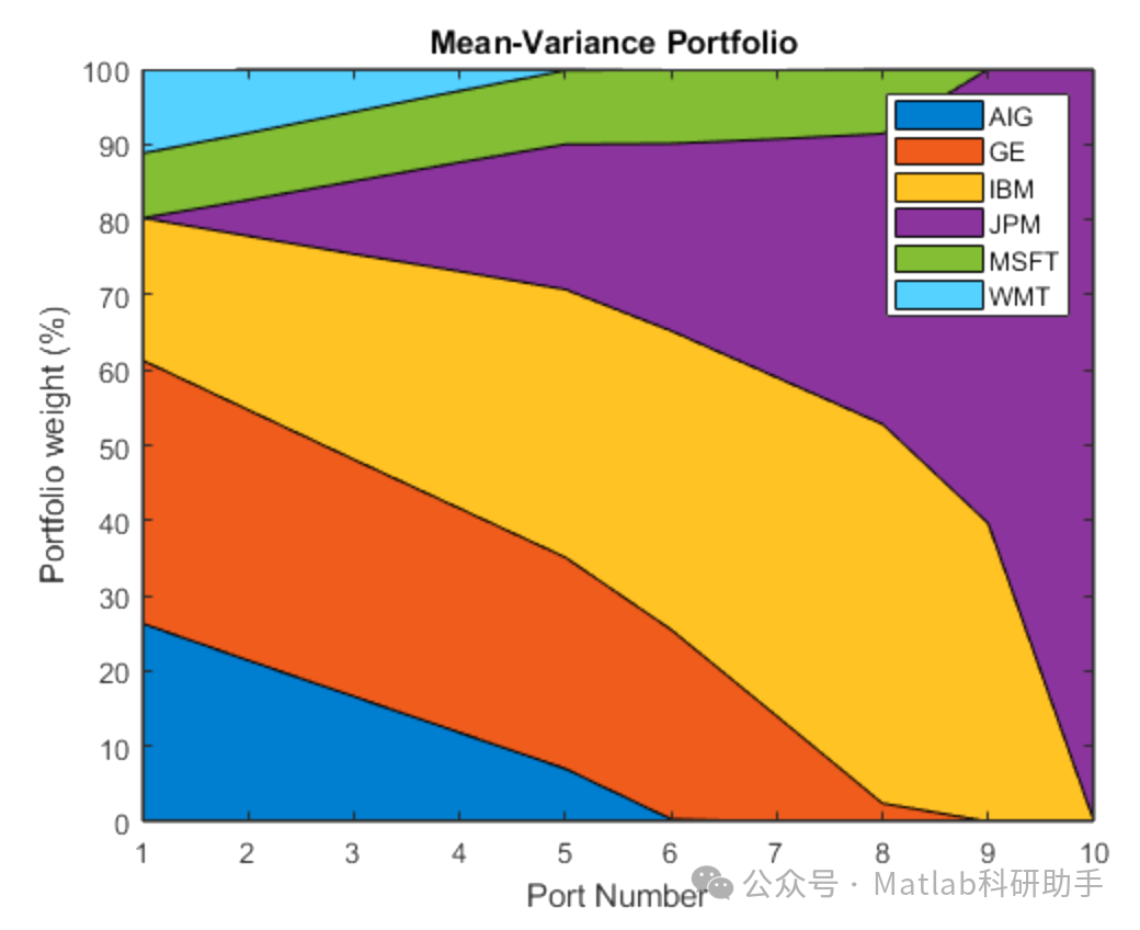 使用投资组合CVaR对象进行条件风险价值（CVaR）投资组合优化附Matlab代码-CSDN博客