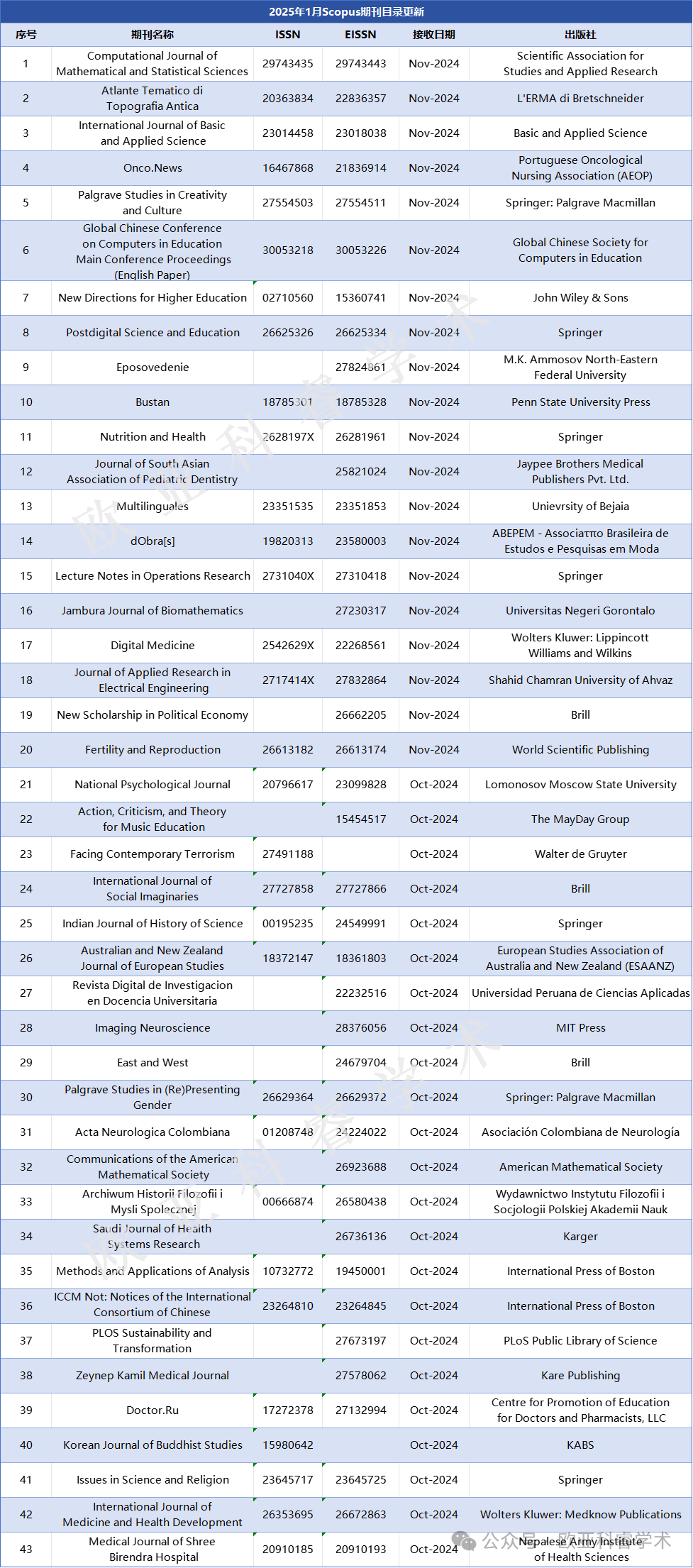 刚刚！12本期刊惨遭剔除，涉及Elsevier、Springer Nature各大出版社（含On hold期刊）！_systems and soft computing-CSDN博客