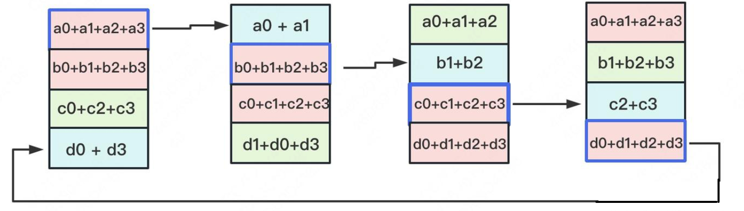 大模型训练（3）：数据并行（1）-DP、DDP、All-Reduce_all reduce-CSDN博客