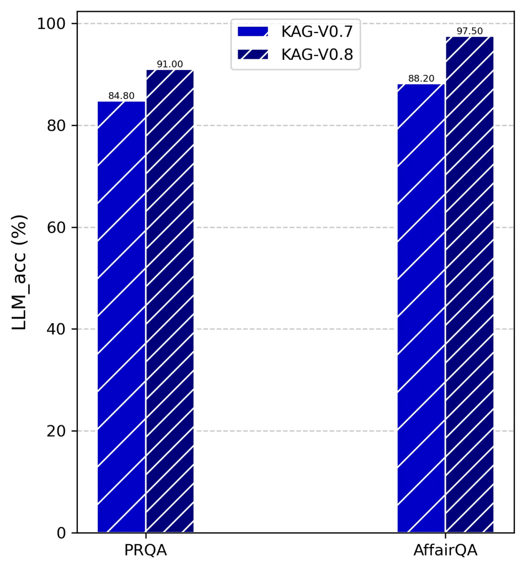 OpenSPG/KAG 0.8发布：可配置知识库索引 x 拥抱接入MCP x 系统接口完善，多跳问答效果持续领先-CSDN博客