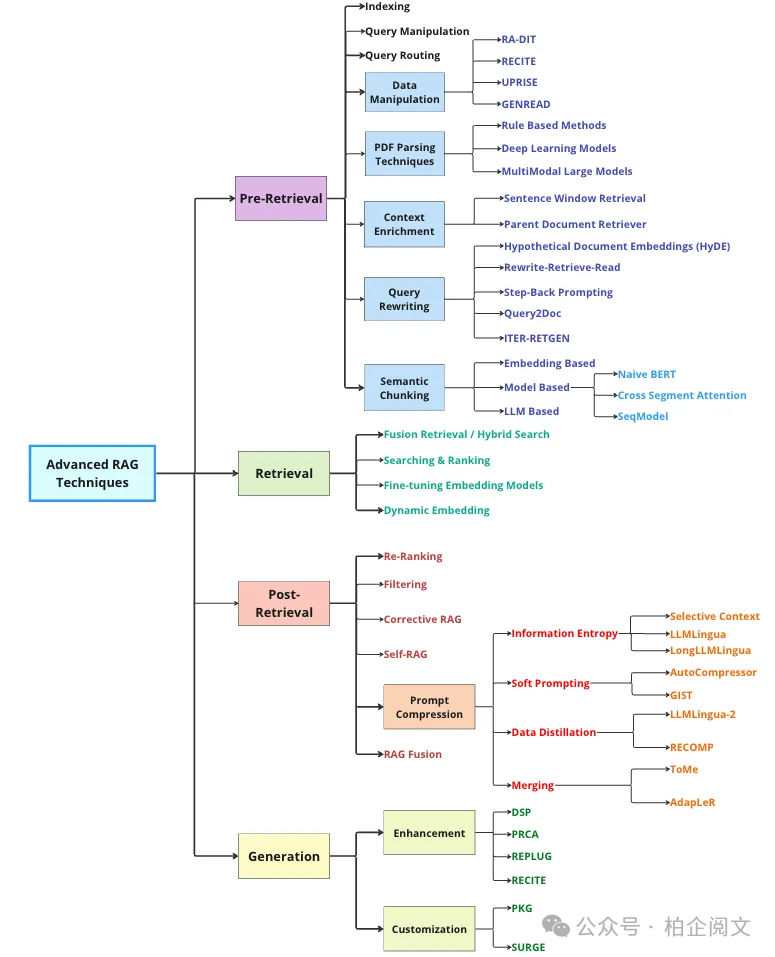2W8000字揭秘RAG：从基础到高级的逆袭，彻底重塑大模型！-CSDN博客