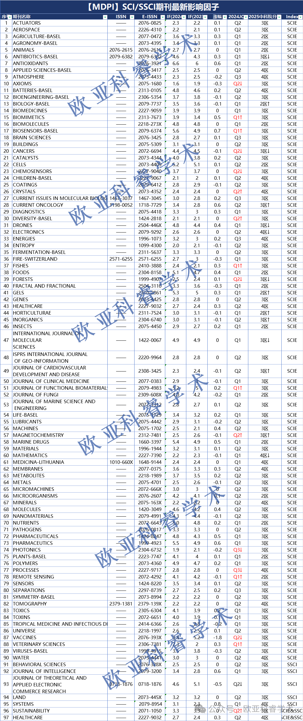 重磅！MDPI、Frontiers旗下期刊最新IF和分区汇总，多本毕业水刊荣升1区！_mdpi旗下的sci期刊名单-CSDN博客