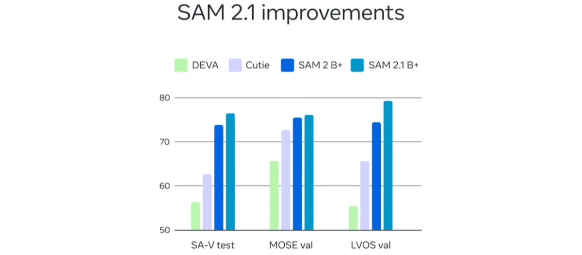 SAM 2.1：Meta 开源的图像和视频分割，支持实时视频处理_sam2.1-CSDN博客