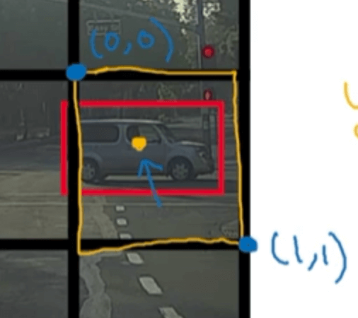 【深度学习基础】第三十四课：YOLO算法_yolo中bounding box-CSDN博客