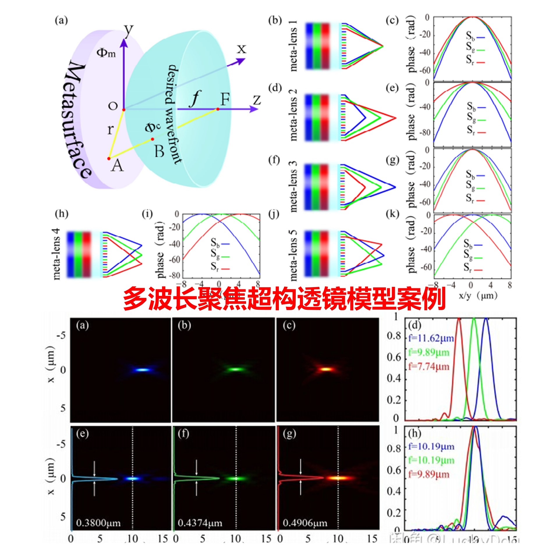 多波长 独立聚焦超构透镜 fdtd仿真 超表面 复现论文：2017年OE：Dispersion controlling meta-lens at_fdtd全模如何看不同波长的结果-CSDN博客