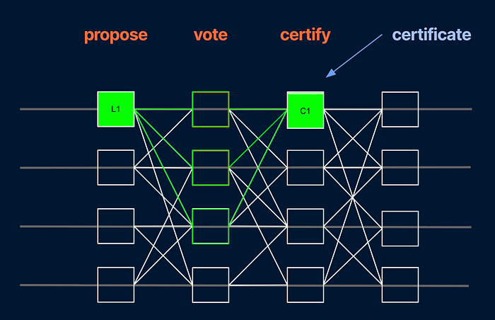 Mysticeti v2：更快、更轻的 Sui 交易处理引擎-CSDN博客