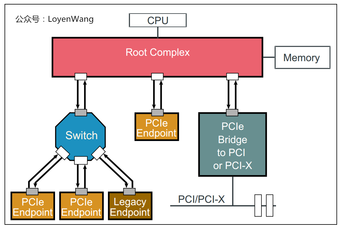 Linux PCI驱动框架分析（一）_linux pcie-CSDN博客