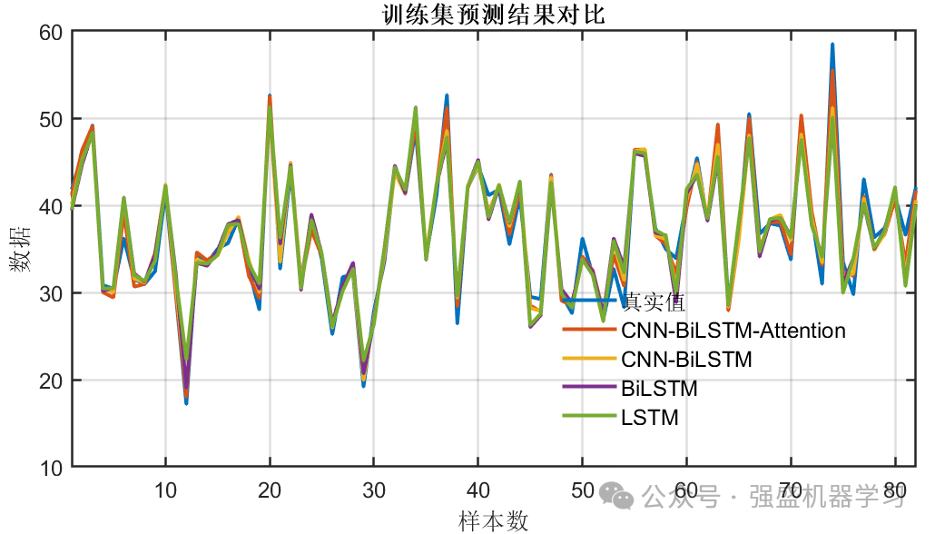 消融实验！CNN-BiLSTM-Attention一键对比四种模型实现多变量回归预测！超多图完整指标！附Matlab代码-CSDN博客