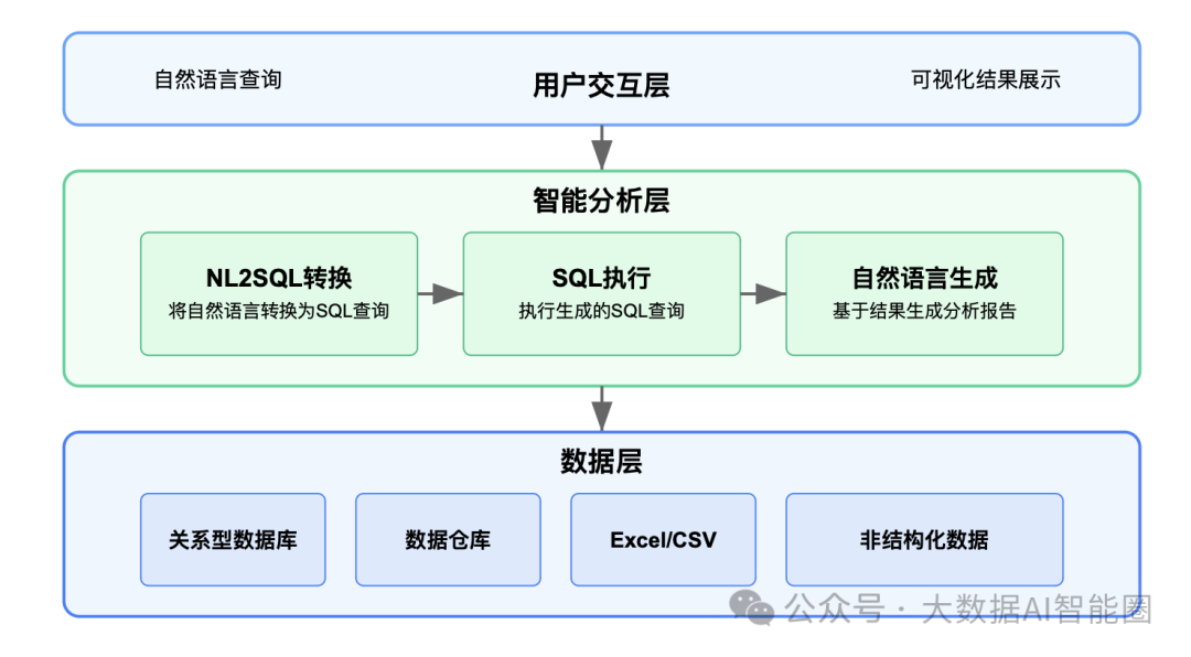 一篇文章读懂AI驱动的Data Agent：原理与应用全解析_dataagent-CSDN博客