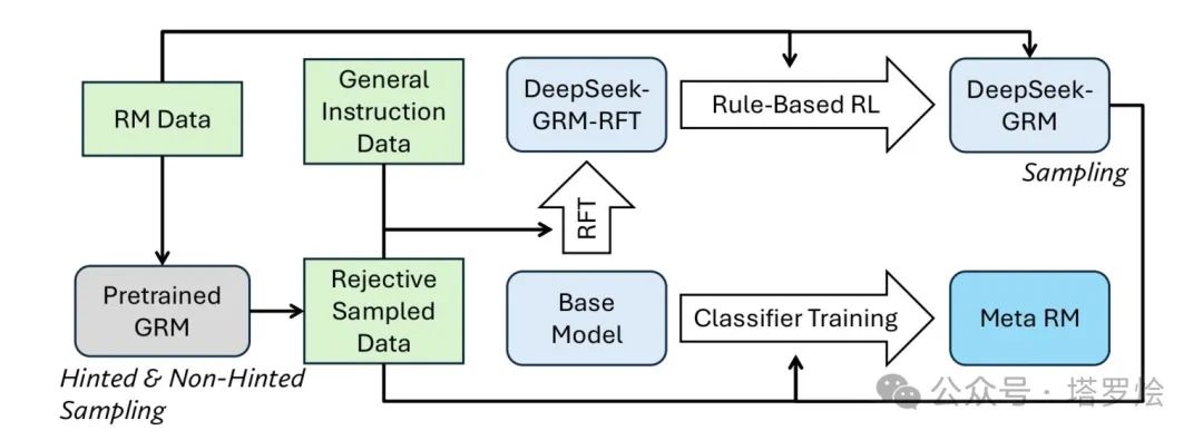 DeepSeek GRM | 对强化学习·RM的重新审视与深度求索Inference-Time Scaling for Generalist Reward Modeling_人工智能_AI生成 ...