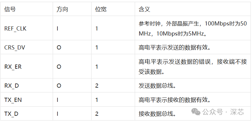 以太网PHY的MII/RMII/RGMII接口基本介绍-CSDN博客