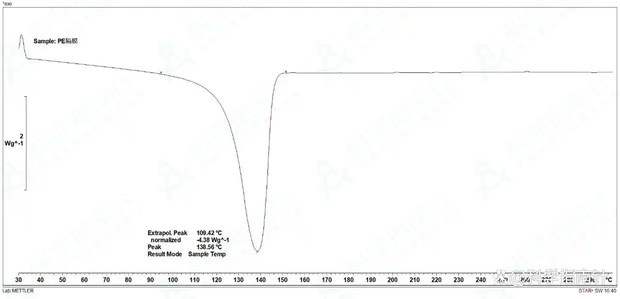 科学指南针-1分钟看懂DSC检测：熔点曲线如何预言电池寿命-CSDN博客