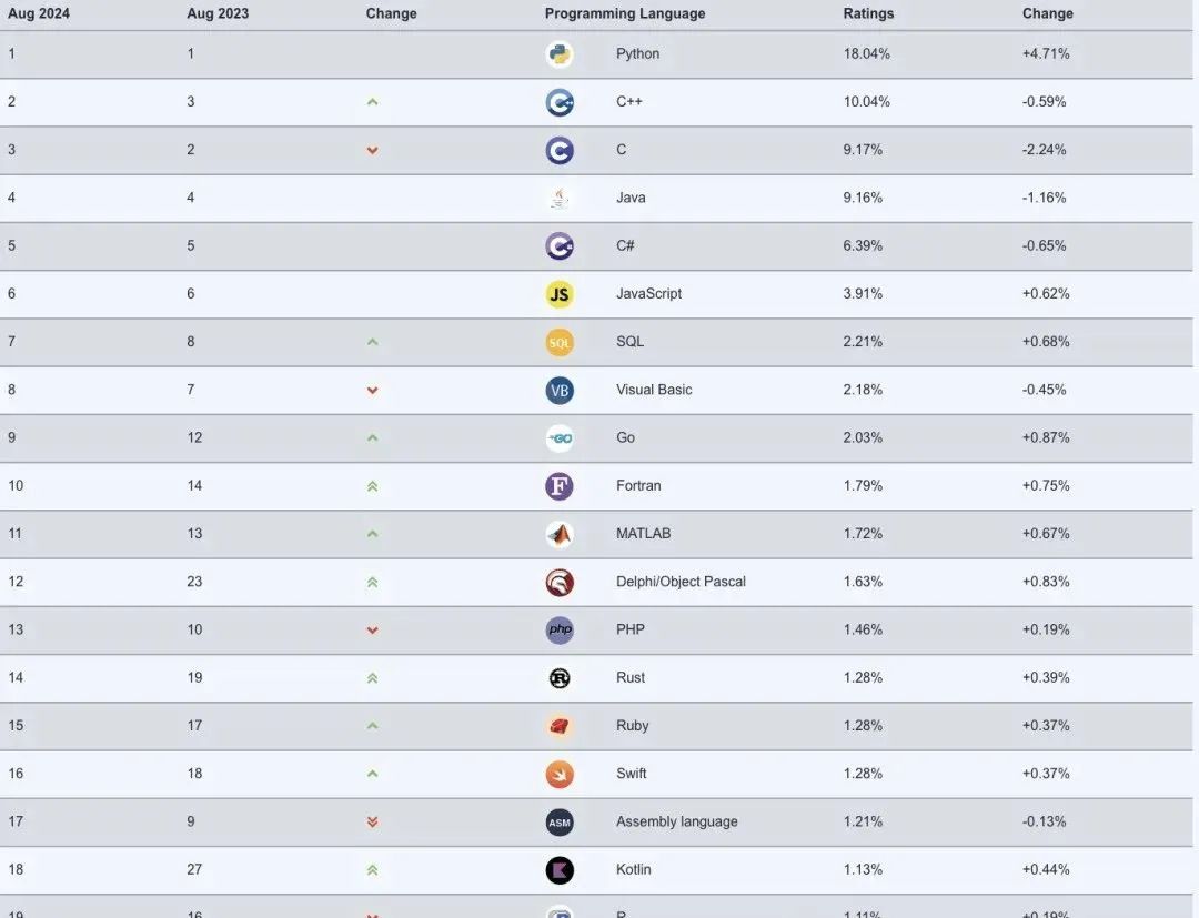 告别迷茫！2025年Python最强学习路线，轻松Get到_2025python怎么学-CSDN博客