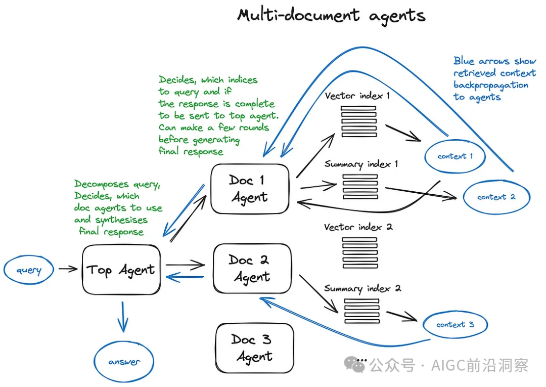 高级检索增强生成（RAG）技术综述：一图读懂RAG原理与应用！_rag原理图-CSDN博客