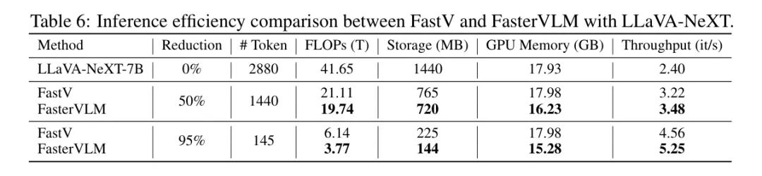 字节跳动联合北大+Intel 提出 FasterVLM | 无需训练，注意力精准剪枝，极速提升VLM推理！_fastvlm-CSDN博客