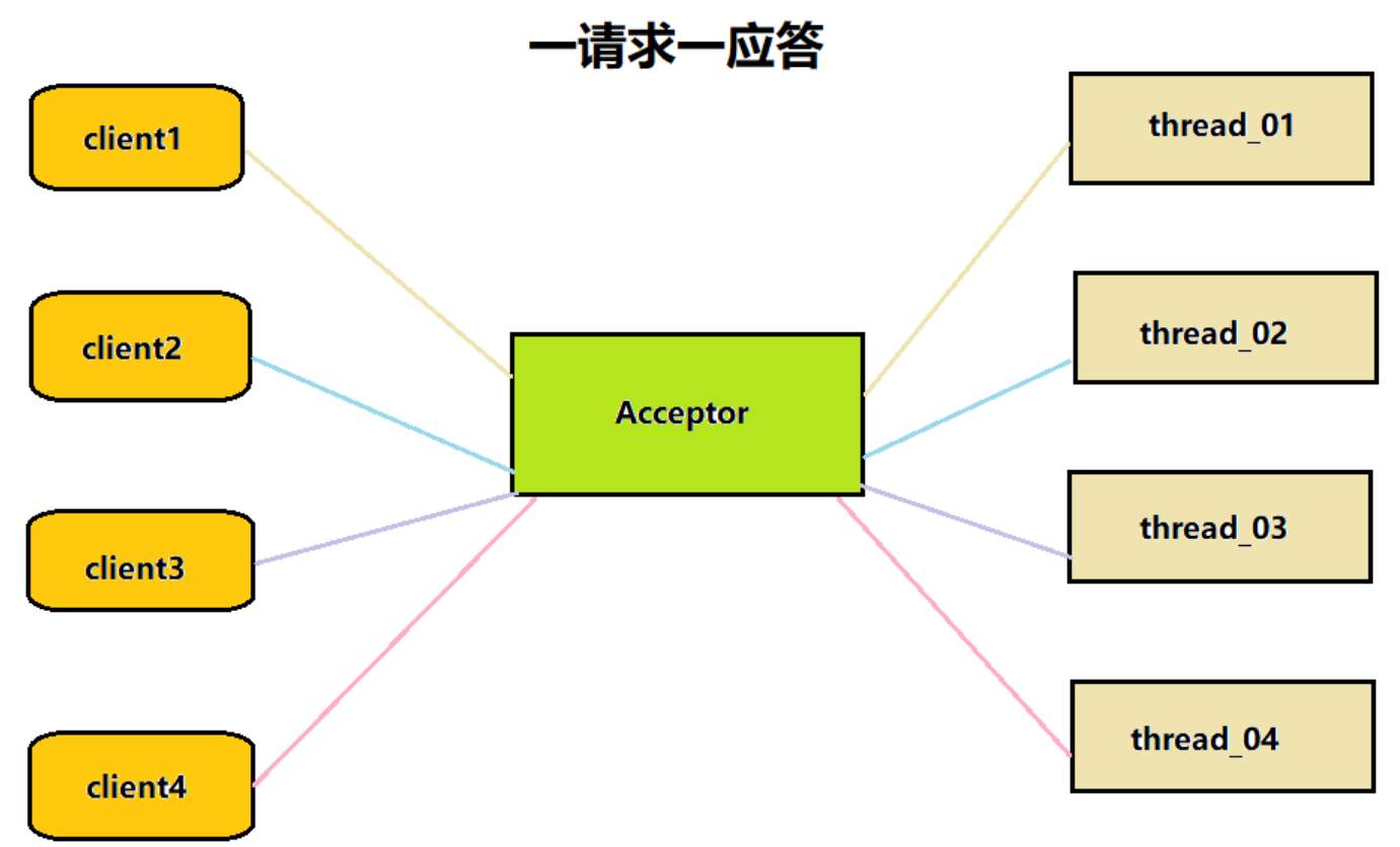 BIO,NIO,AIO理解-CSDN博客
