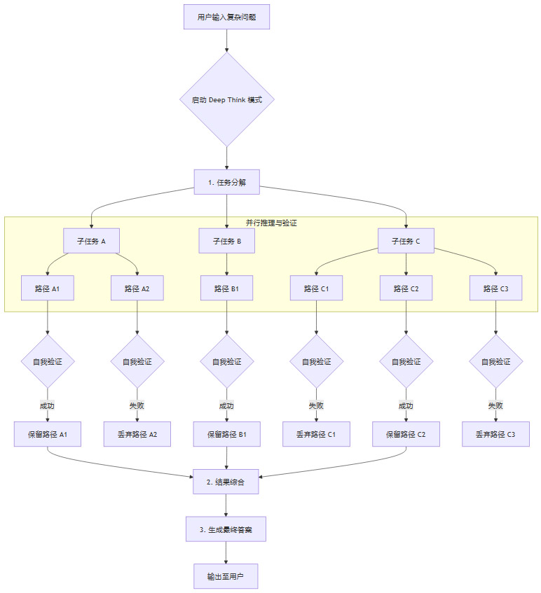 Gemini 3.0 深度解读：Deep Think、Antigravity 与 Vibe Coding 的三重跃迁_antigravity平台-CSDN博客