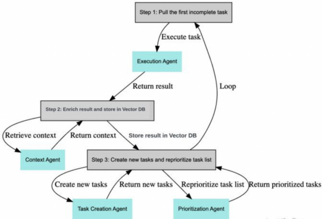 大模型-智能体-【篇三： AutoGPT 、BabyAGI 、HuggingGPT】-CSDN博客