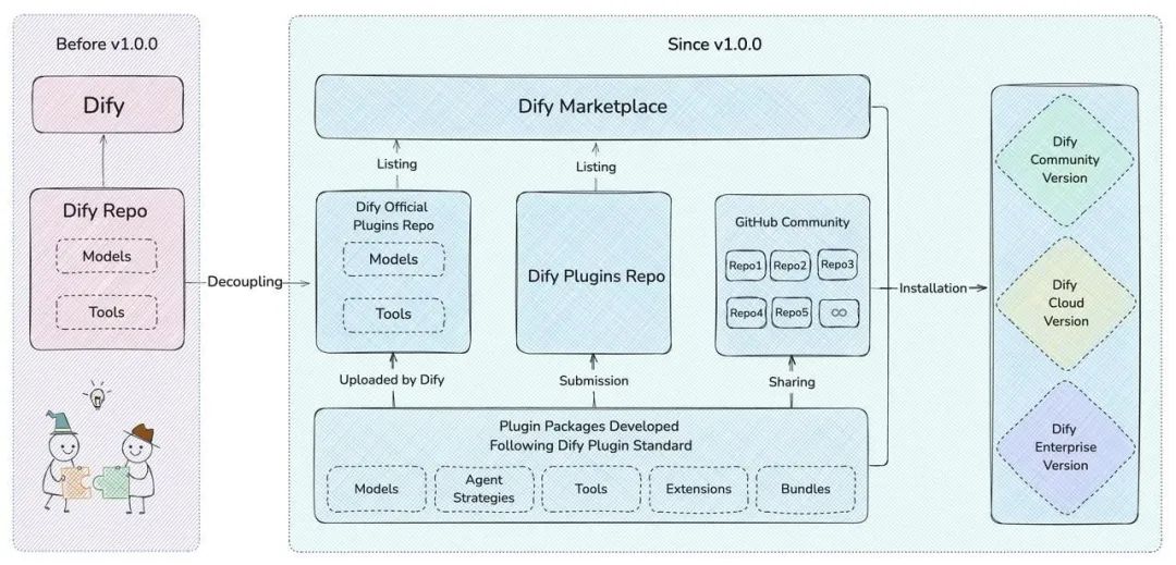 Dify MCP 保姆级教程来了！_dify playwright-CSDN博客