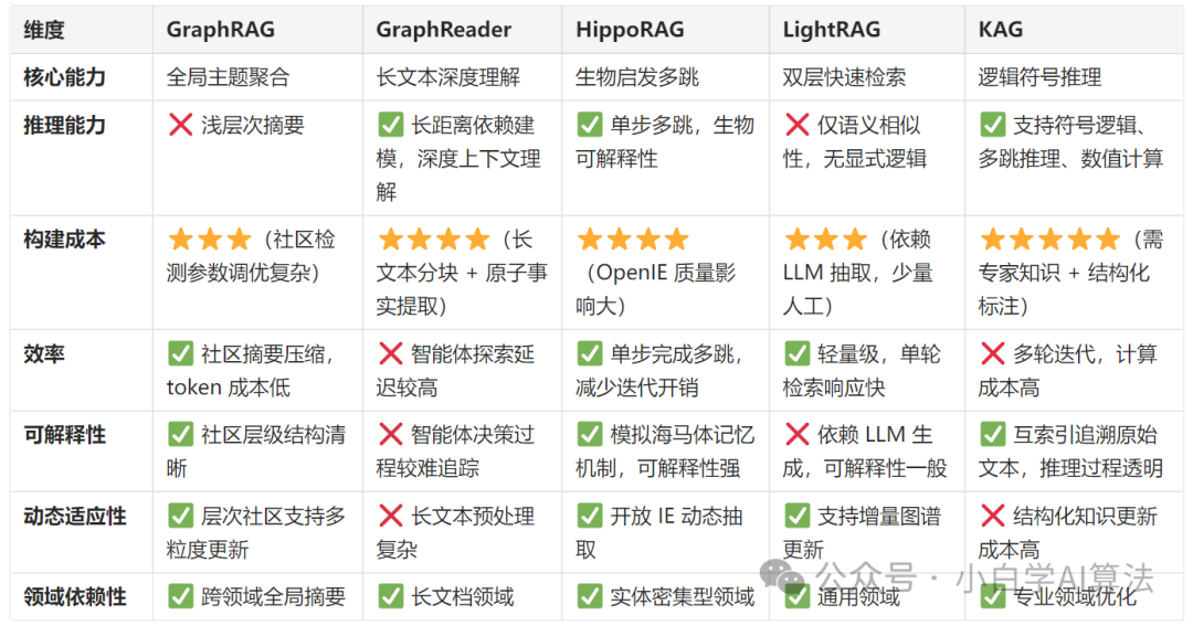 基于图的 RAG 方法总结（GraphRAG、 GraphReader、LightRAG、HippoRAG和KAG）-CSDN博客