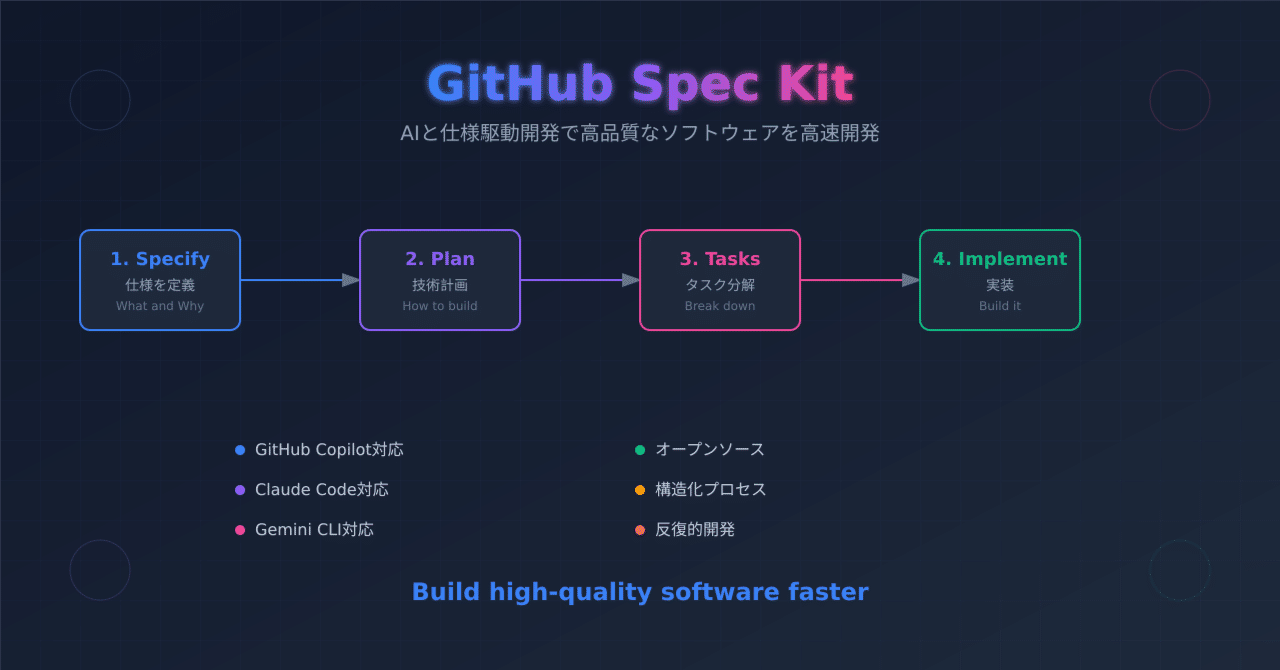 开源神器Spec-Kit和OpenSpec：AI开发工作流的双剑合璧指南_open spec-CSDN博客