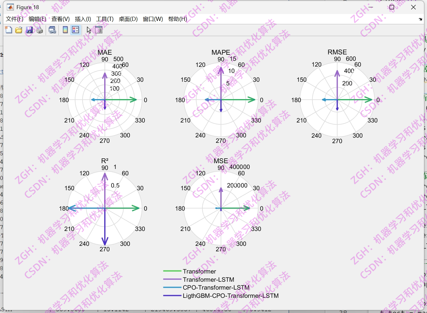 [独家]LightGBM+CPO-Transformer-LSTM四模型多变量回归预测一键对比 (多输入单输出)-CSDN博客