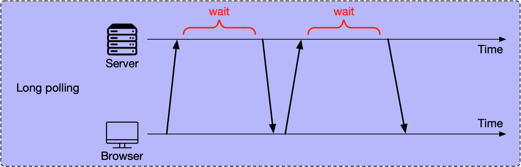 聊聊四种实时通信技术：长轮询、短轮询、WebSocket 和 SSE-CSDN博客