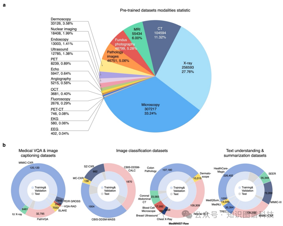 BiomedGPT：一种用于多样化生物医学任务的通用型跨模态基础模型 - 宾州Lehigh大学、佐治亚大学、哈佛医学院等-CSDN博客