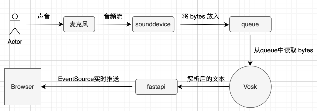 可能是最紧凑、最轻量级的ASR模型：Vosk实战解析_big generic chinese model for server processing-CSDN博客