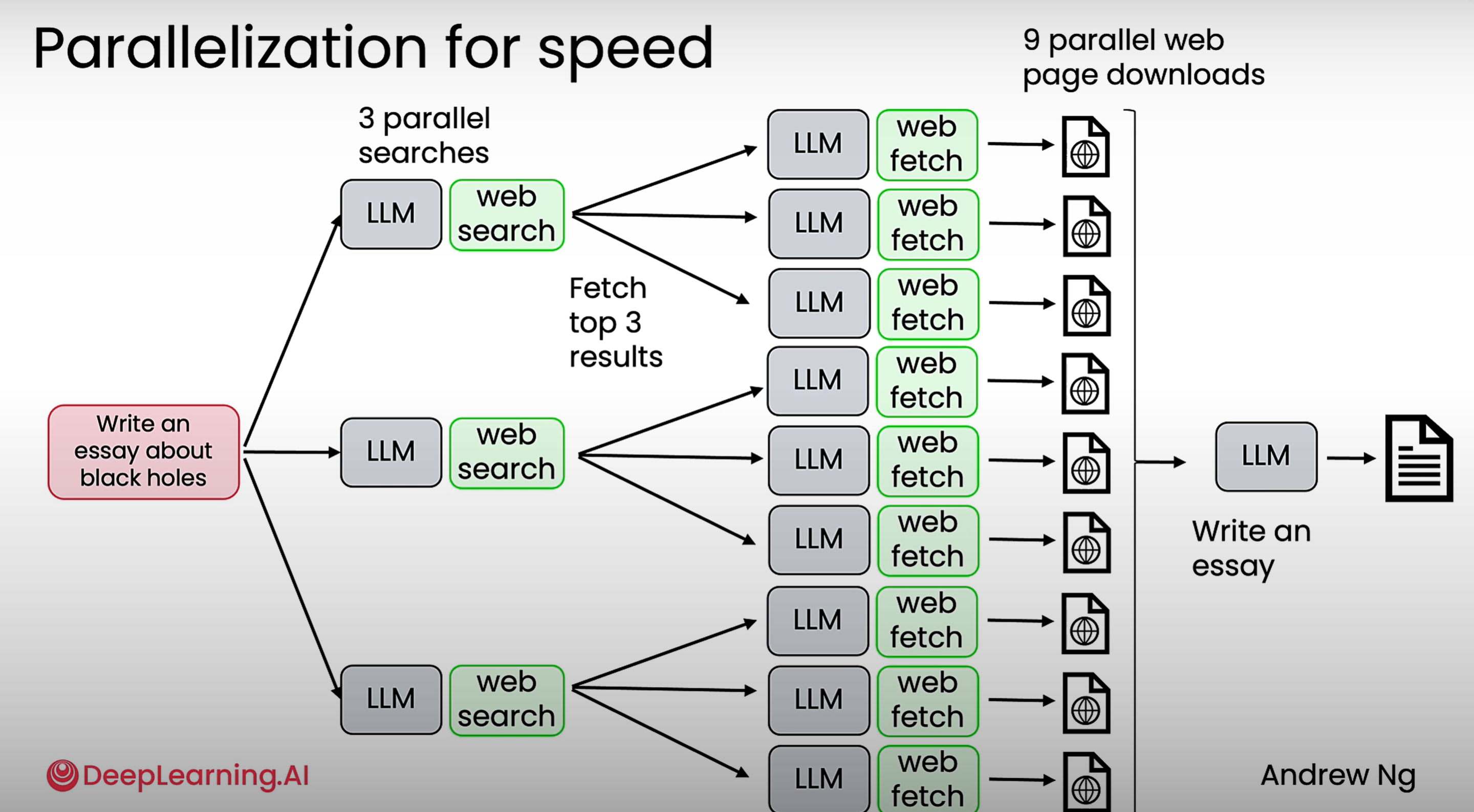 吴恩达Agentic AI课程Module1学习笔记-CSDN博客