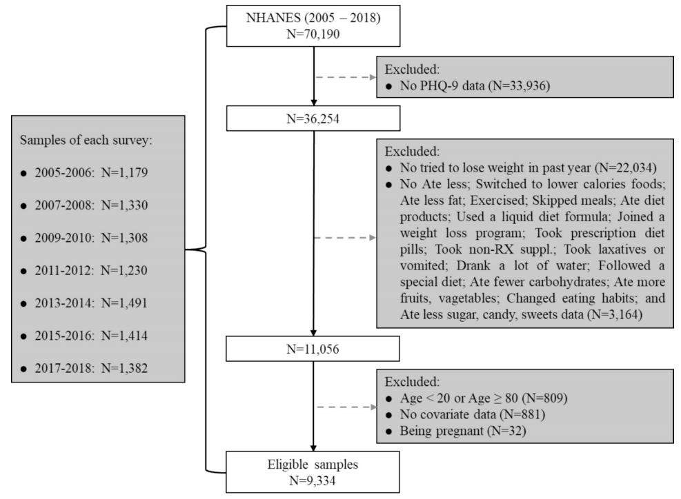 这个切入点真是绝！华南师大最新NHANES研究押对选题，拿下二区Top-CSDN博客