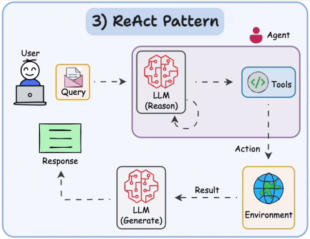 AI Agent | 一文解析AI智能体ReAct架构设计模式，搞懂ReAct智能体的工作原理_ai react-CSDN博客