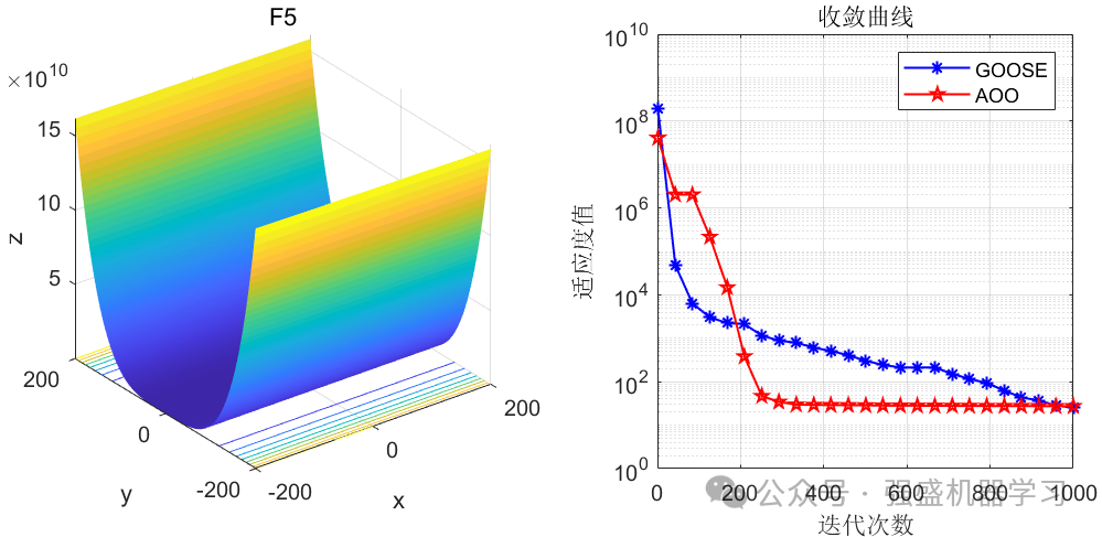 动麦优化算法(AOO)-2025年一区KBS新算法-公式原理详解与性能测评 Matlab代码免费获取_aoo算法-CSDN博客