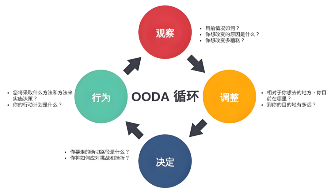 OODA 循环 | 应对复杂环境的高效决策与行动模型_ooda循环-CSDN博客