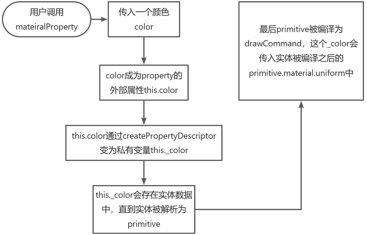 Cesium进阶教程（3）封装自定义materialProperty_cesium.materialproperty-CSDN博客
