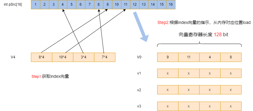 RVV第10讲之RVV向量加载存储指令_rxv,, , ll l , c l l ll , ...-CSDN博客