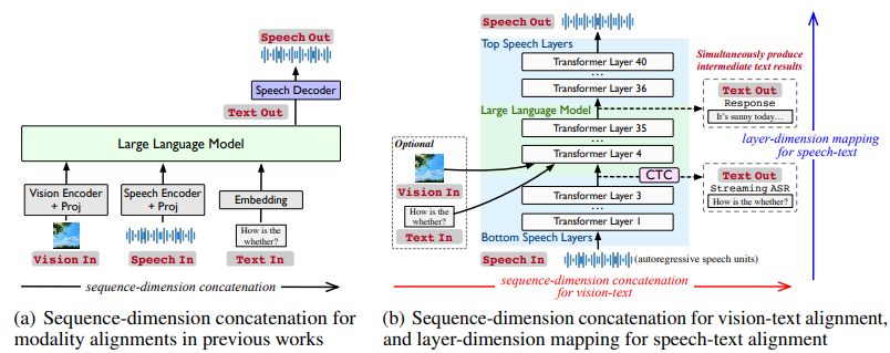 语音和视觉融合的Omni模型：Stream-Omni 和 Ming-omni-CSDN博客