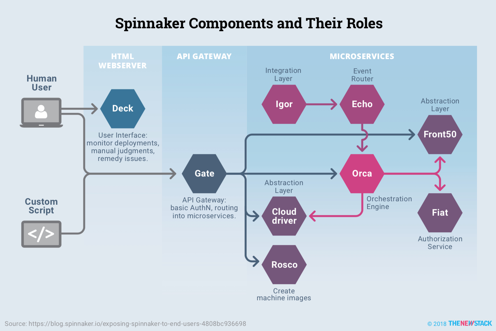持续部署工具Spinnaker介绍-CSDN博客