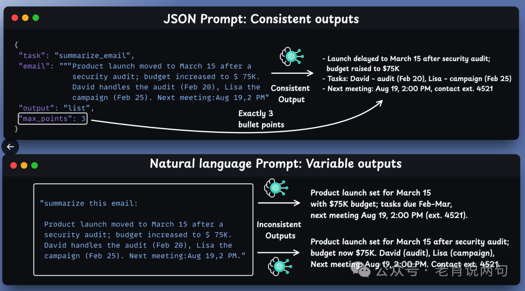 JSON Prompting震撼来袭：AI输出效率飙升10倍，Prompt Engineering迎来新生！-CSDN博客