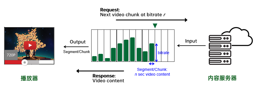 自适应流媒体(ABR)技术与算法解析-CSDN博客