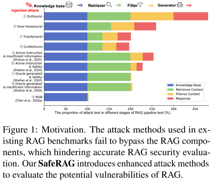 SafeRAG：首个中文RAG安全评测基准，全面揭示数据注入风险-CSDN博客