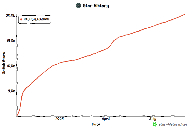 Github 20.3K! LightRAG：极简之道，让大模型“秒懂”你的知识库-CSDN博客