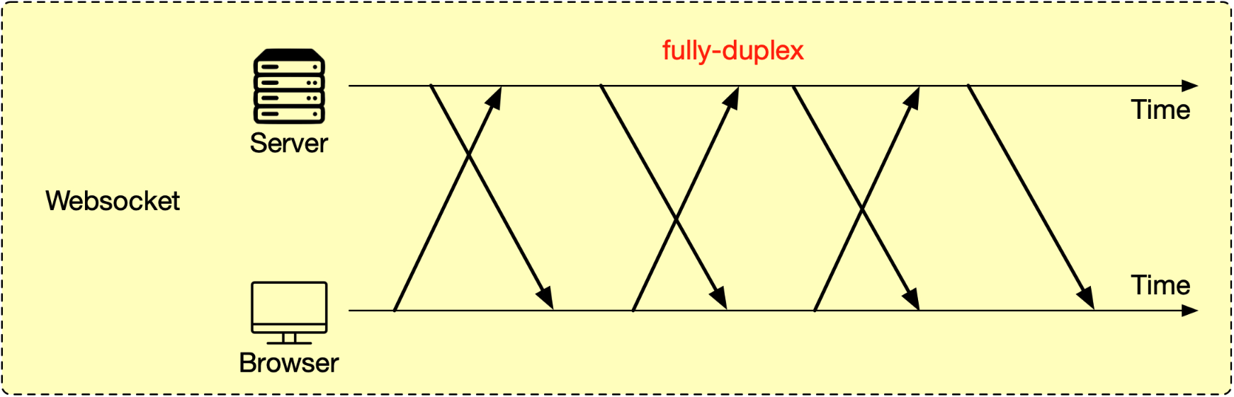 聊聊四种实时通信技术：长轮询、短轮询、WebSocket 和 SSE-CSDN博客