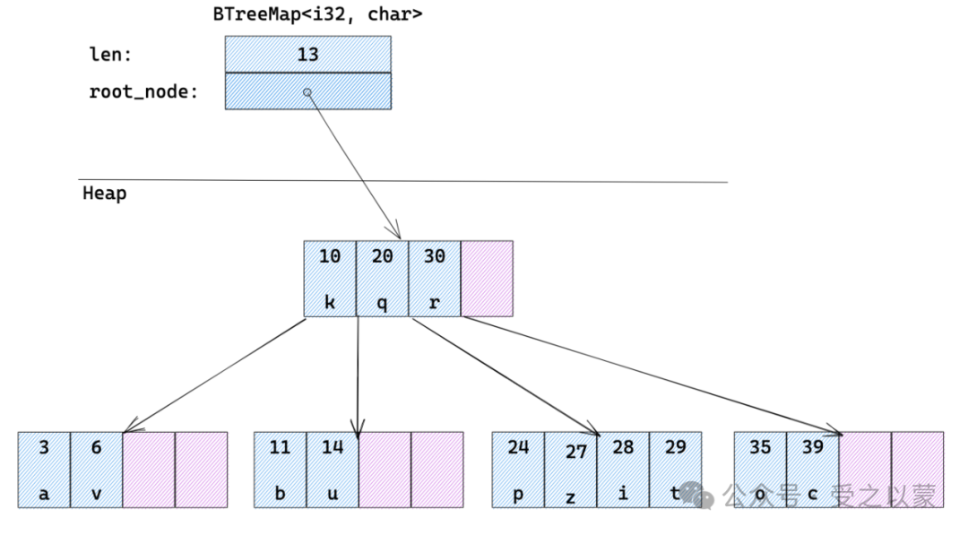 Rust 集合：编程中的得力助手-CSDN博客