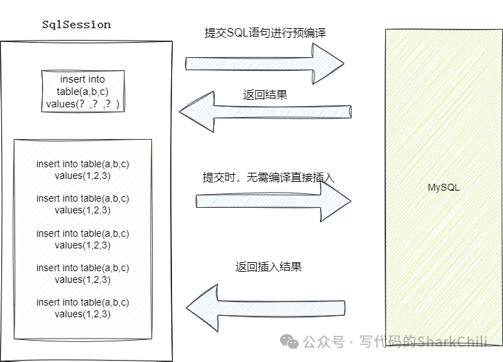 MySQL高效插入数据的最佳实践_mysql longtext 字段插入性能-CSDN博客