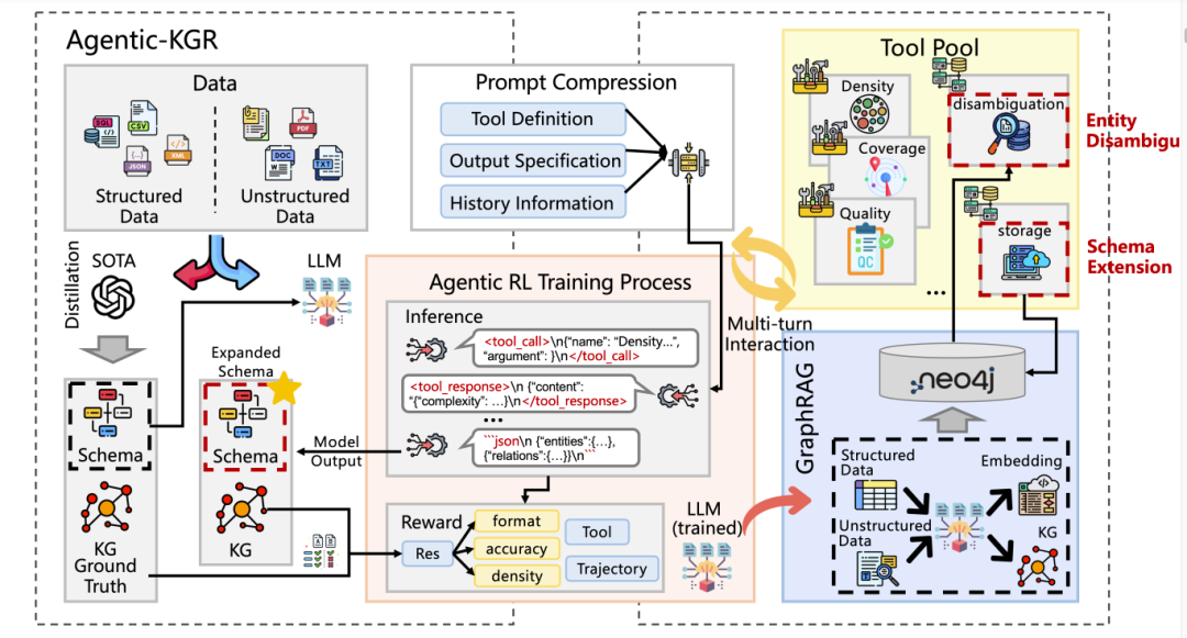 【干货】告别静态知识库“三宗罪“！Agentic-KGR让大模型与知识图谱“共同进化“，性能飙升5.2%+！-CSDN博客